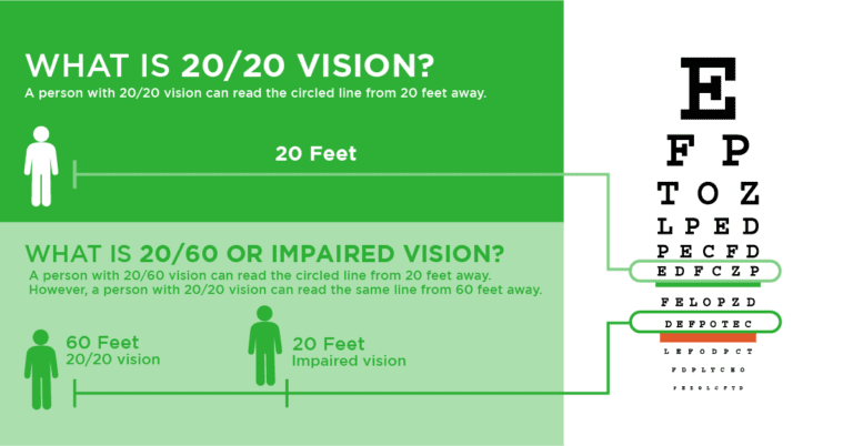 What is 20/20 vision